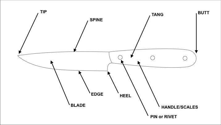 The Anatomy of a Knife: Understanding the Language of Knife Making ...